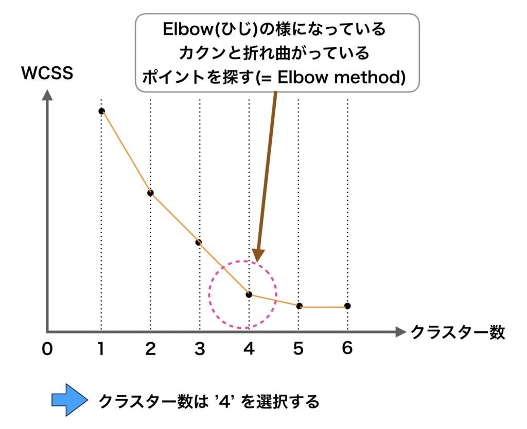 【教師なし学習】クラスタリングについて【機械学習】