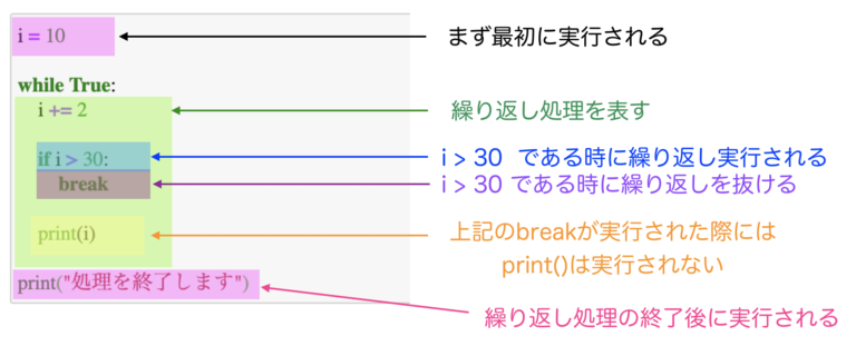 【Python】while文の使い方について【繰り返し構文の基本】 - Tommy blog