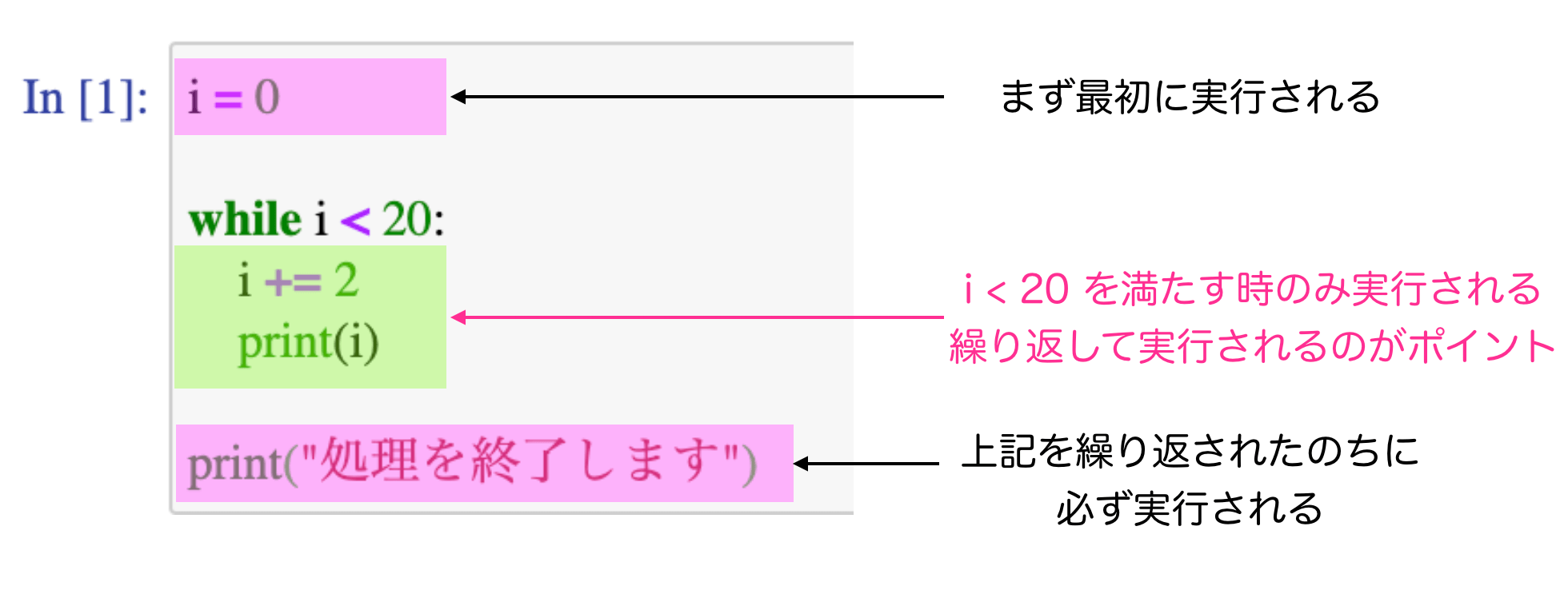 【Python】while文の使い方について【繰り返し構文の基本】 - Tommy blog