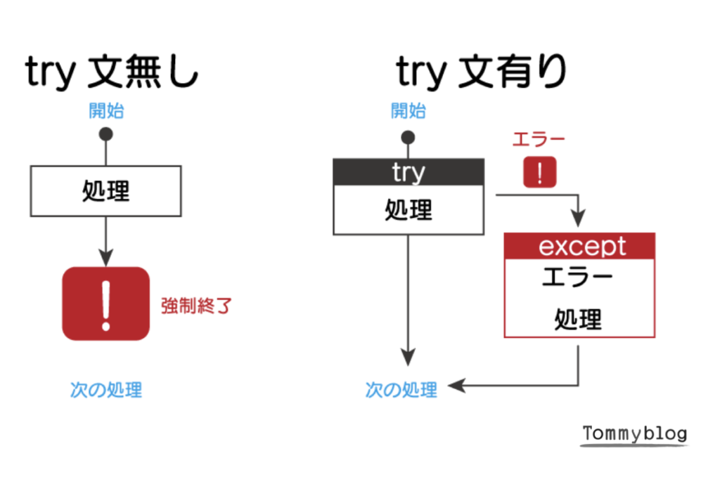 Pythonの例外処理【try,except文の扱い方について】
