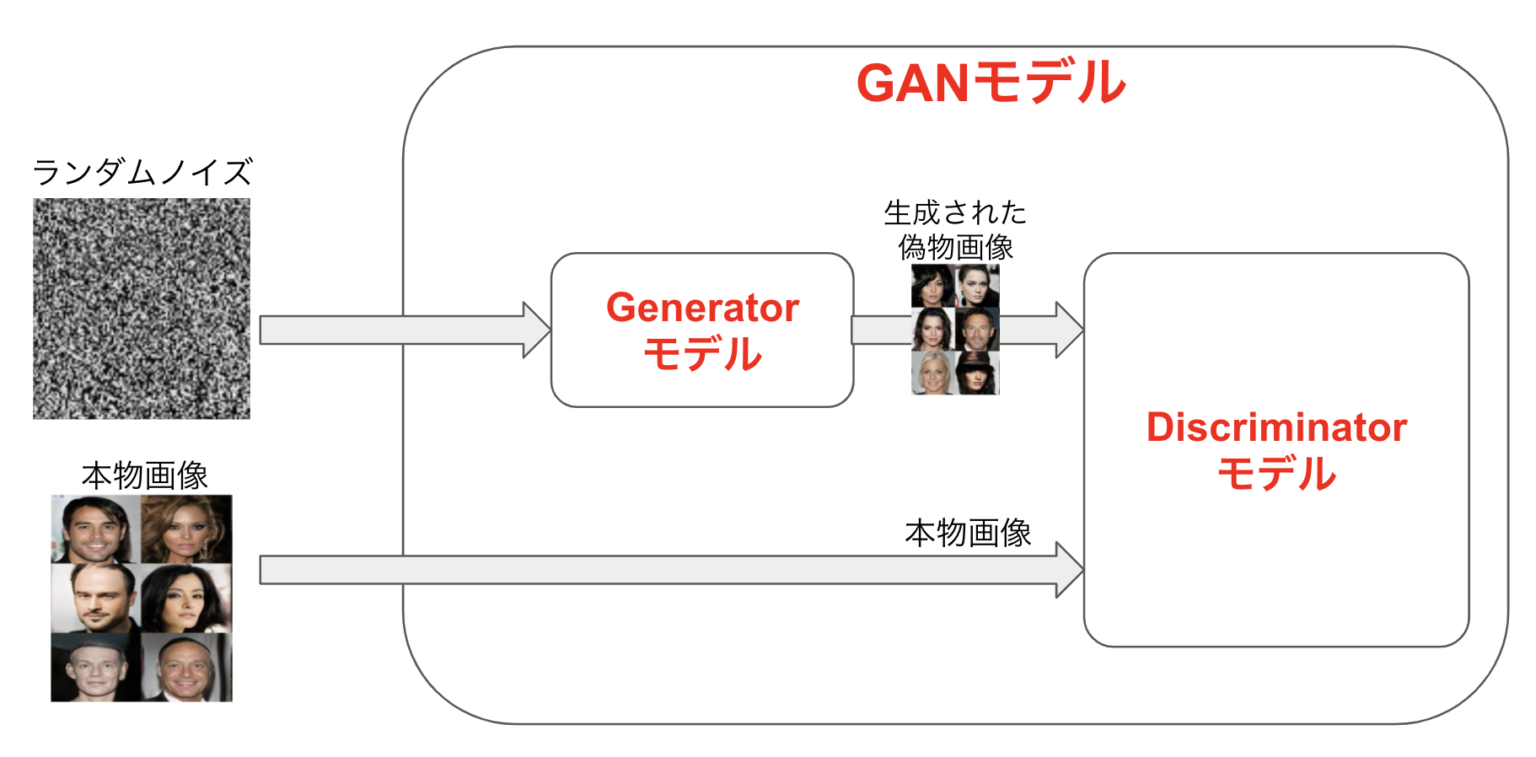 Generative Adversarial Networks (GAN): Introduction - IT基礎